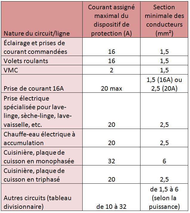 Choisir la bonne section de câble pour alimenter votre tableau | Promotelec