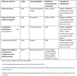 IRVE : Quelles sont les règles de pré-équipement IRVE à suivre