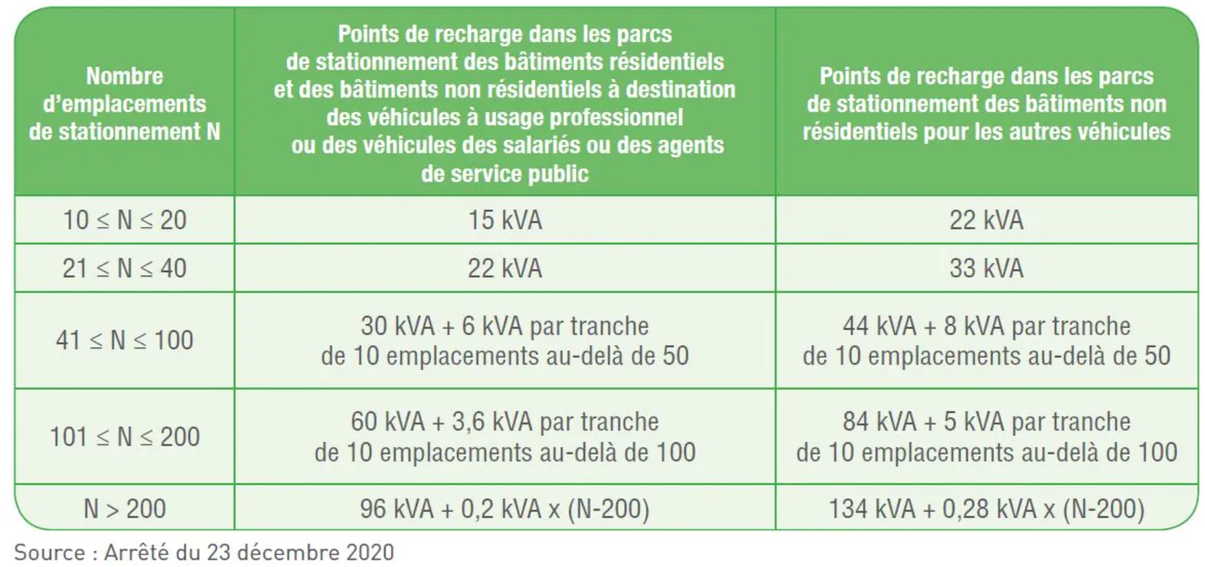 IRVE : Quelles sont les règles de pré-équipement IRVE à suivre
